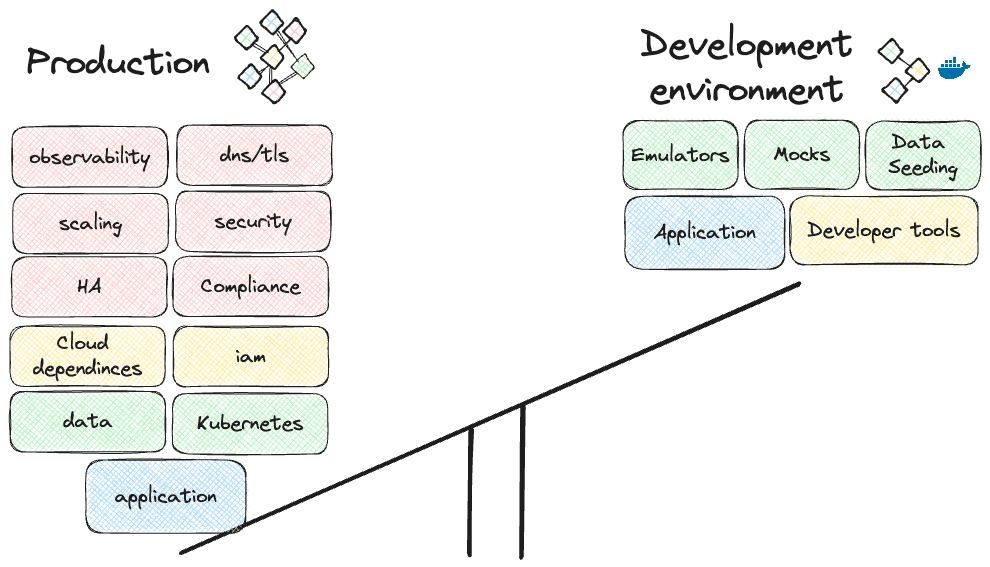 Making Preview Environments Available to Everyone | Livecycle