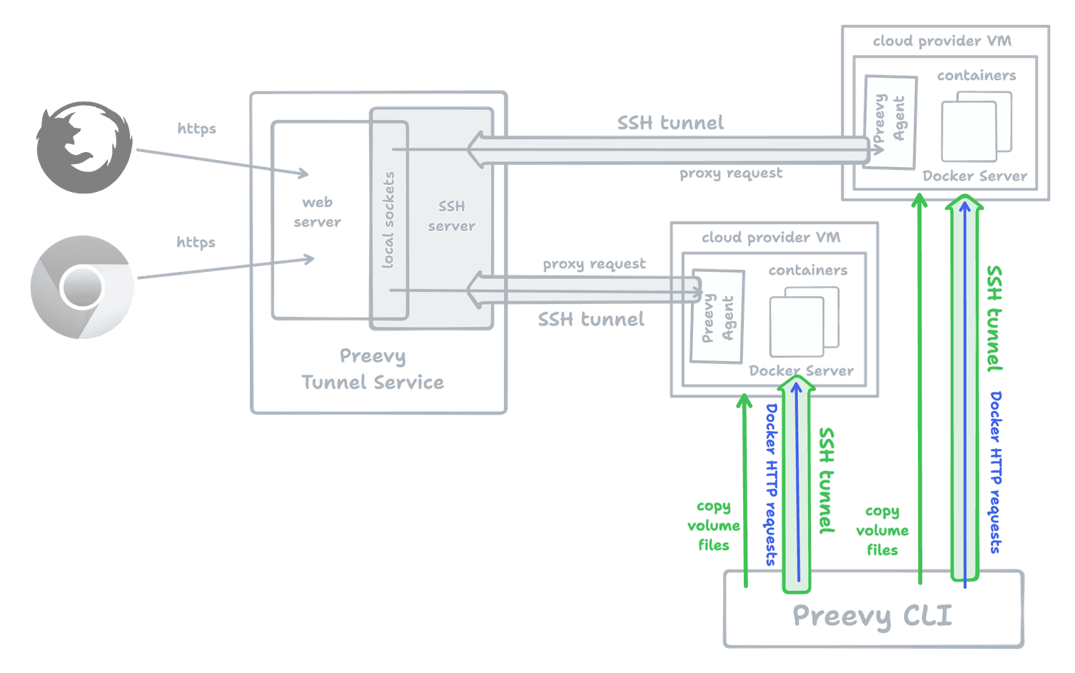 Preevy is now Kubed | Livecycle