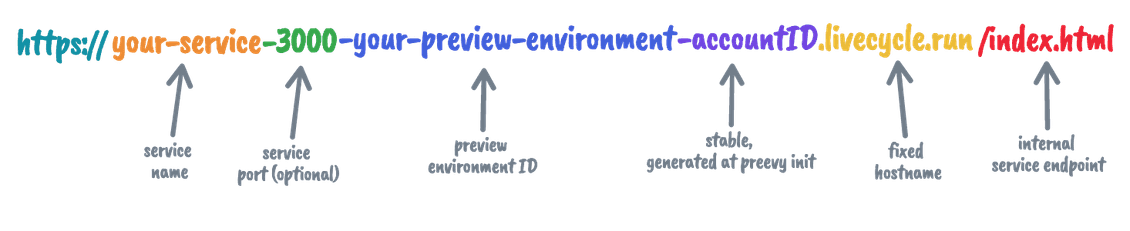 How does Preevy's Proxy service work? | Livecycle