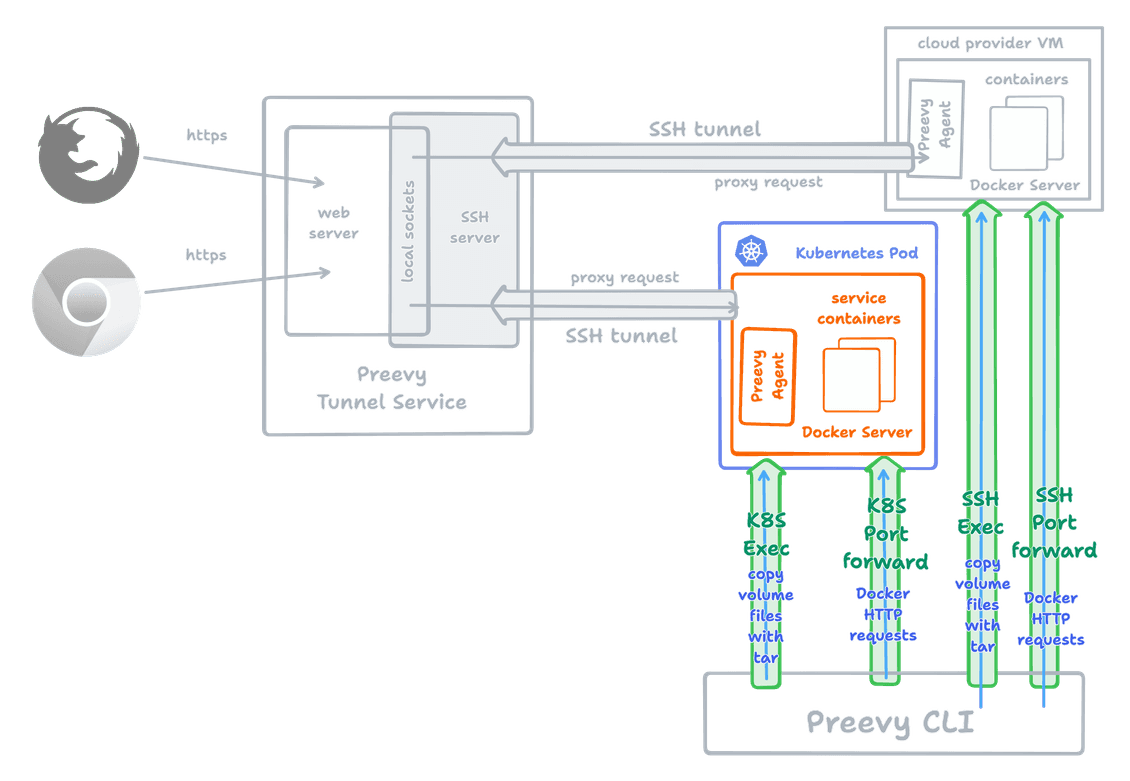 Preevy is now Kubed | Livecycle