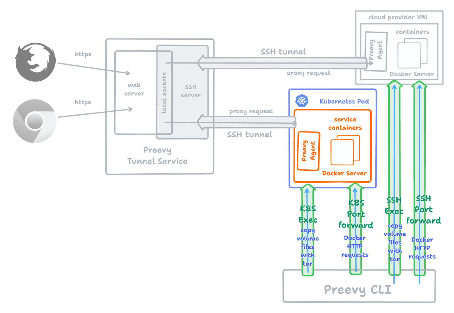 Preevy is now Kubed | Livecycle