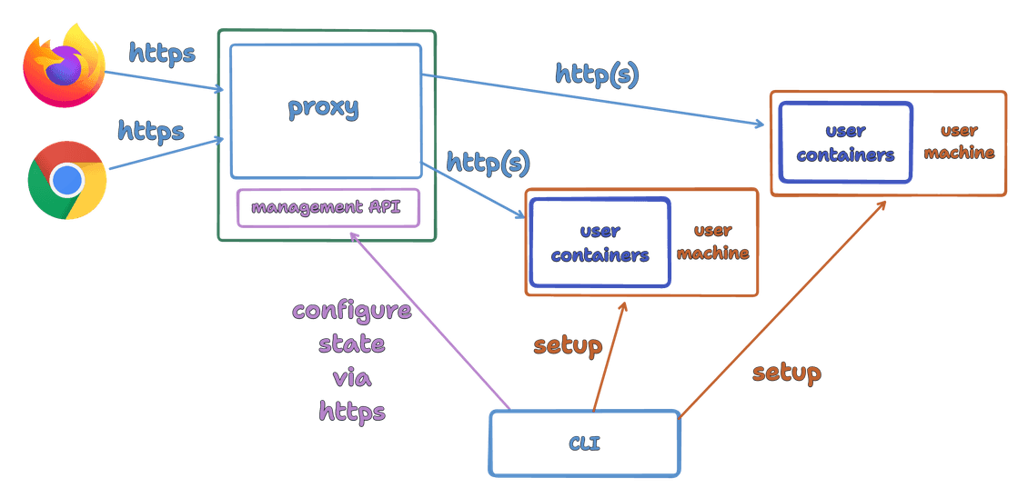 SSH tunnels save the day (again) | Livecycle