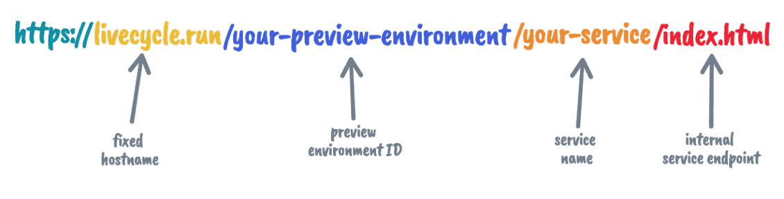How does Preevy's Proxy service work? | Livecycle