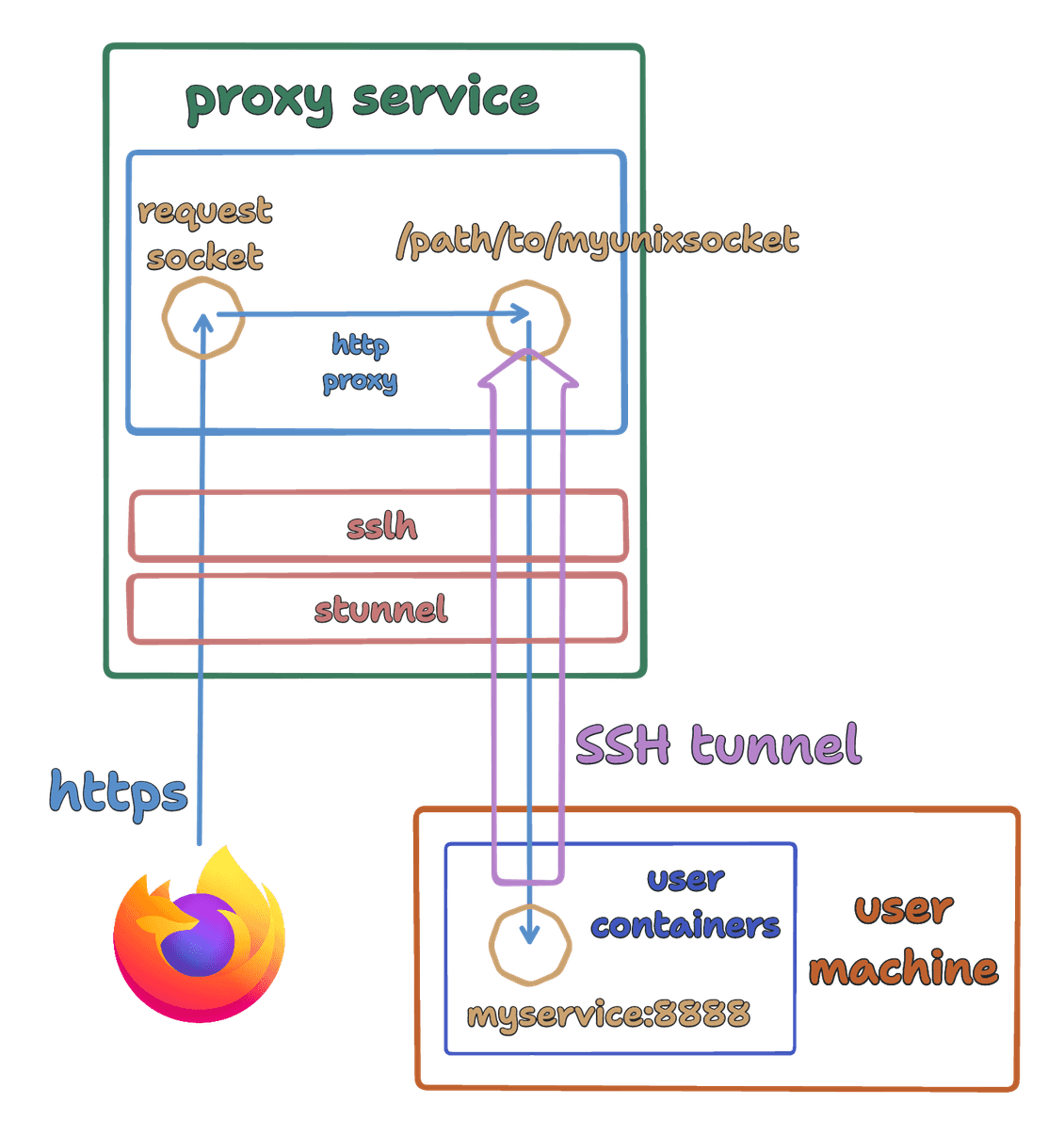 SSH tunnels save the day (again) | Livecycle